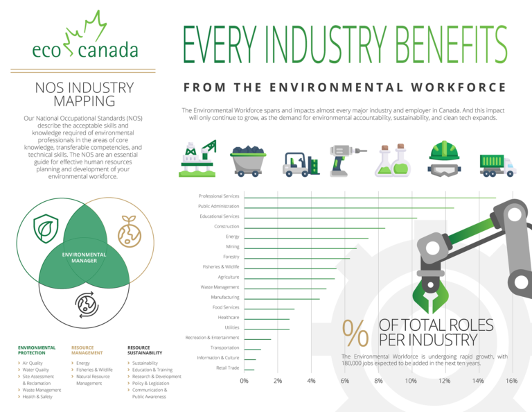 National Occupational Standards | ECO Canada